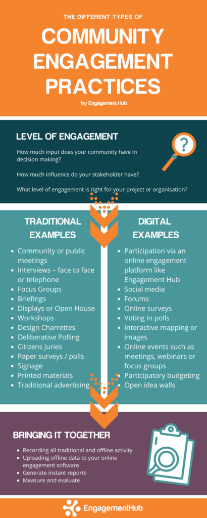 What are the different types of community engagement practices ...